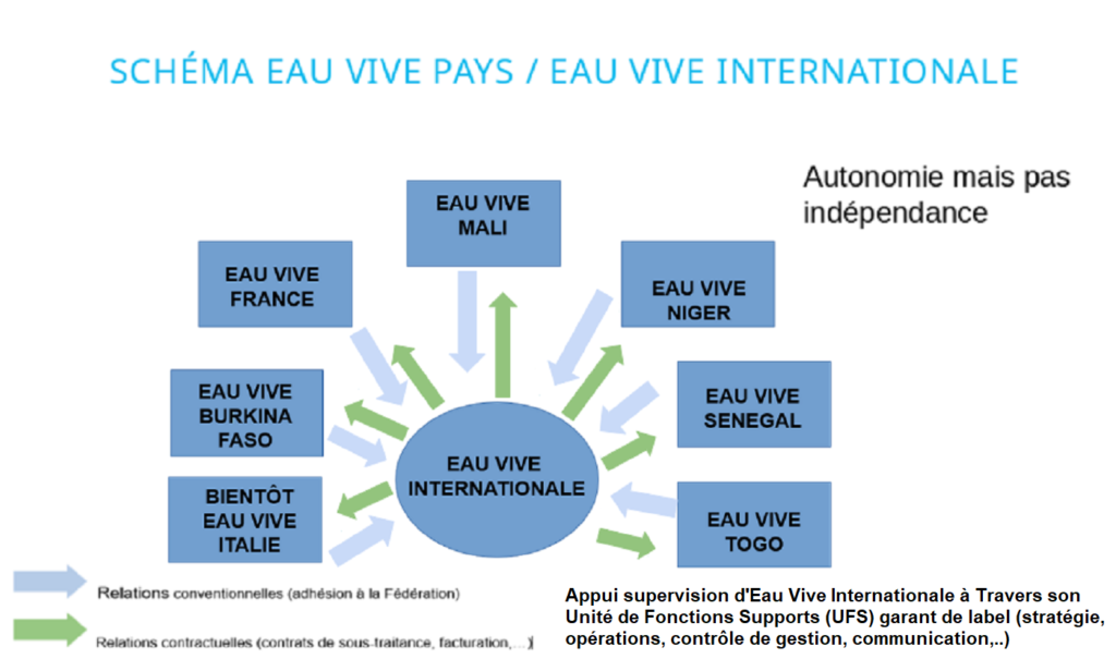 La fédération - EAU VIVE INTERNATIONALE
